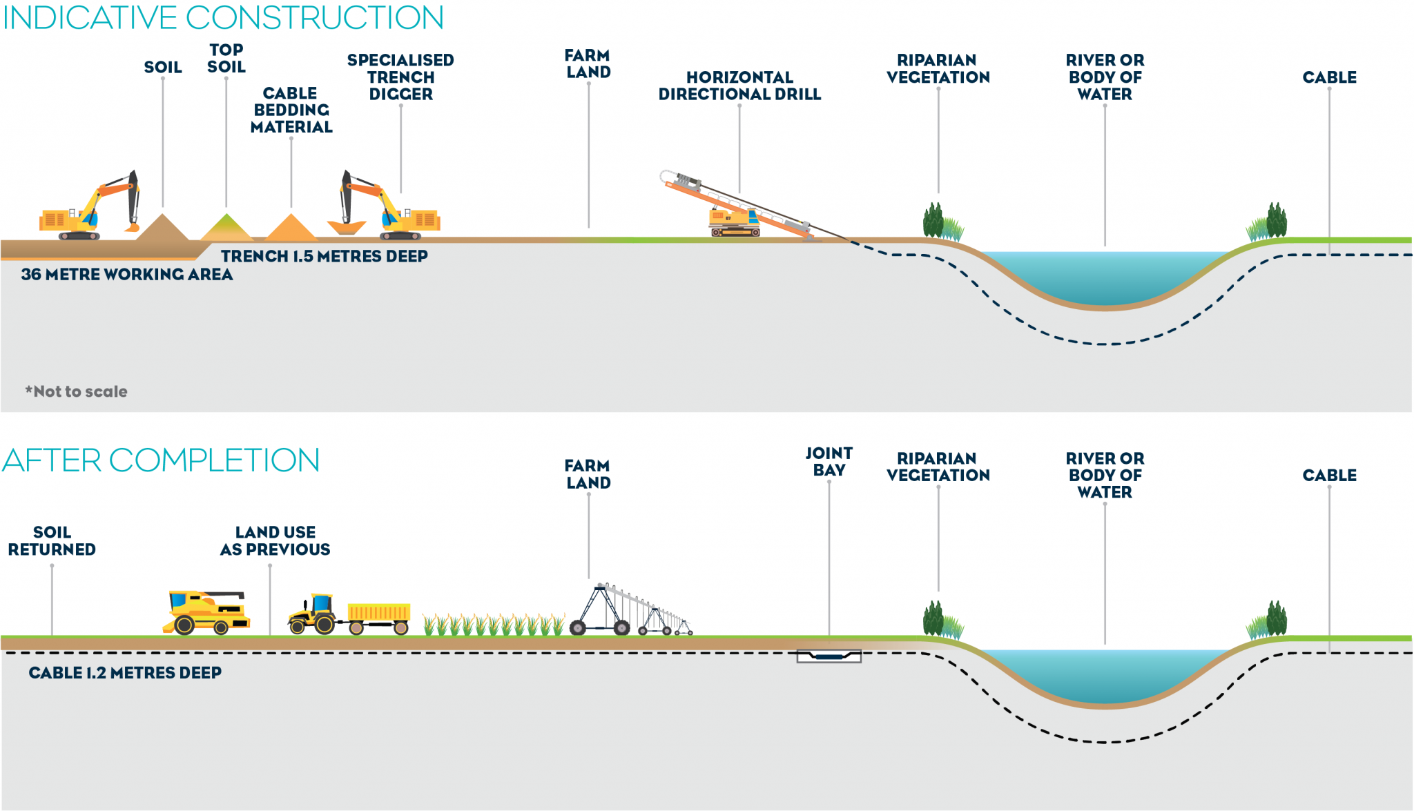 Construction Methods Marinus Link