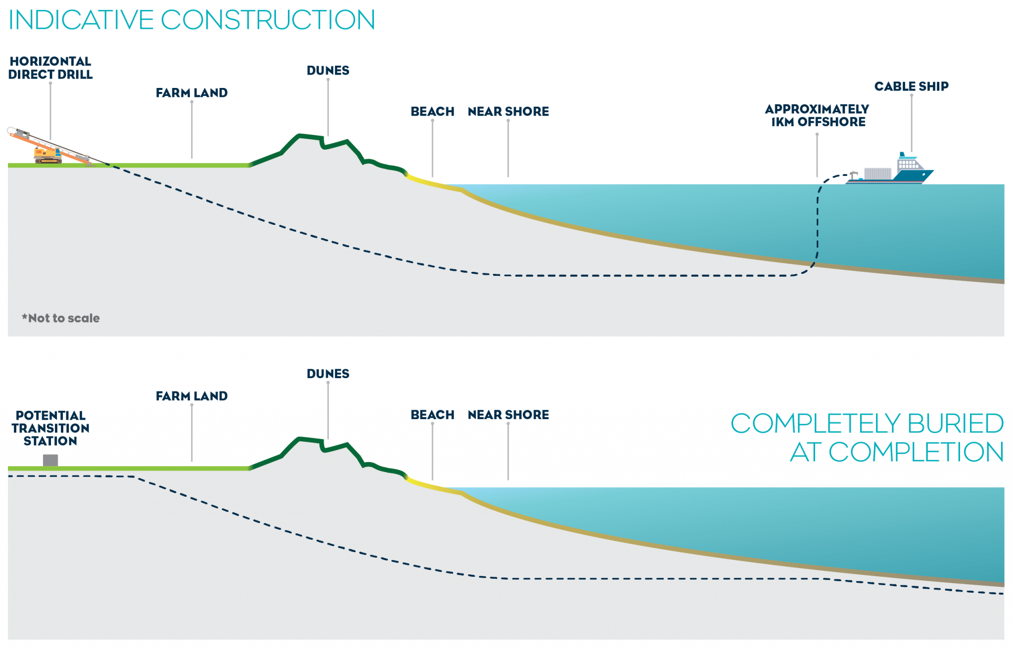 Construction Methods Marinus Link