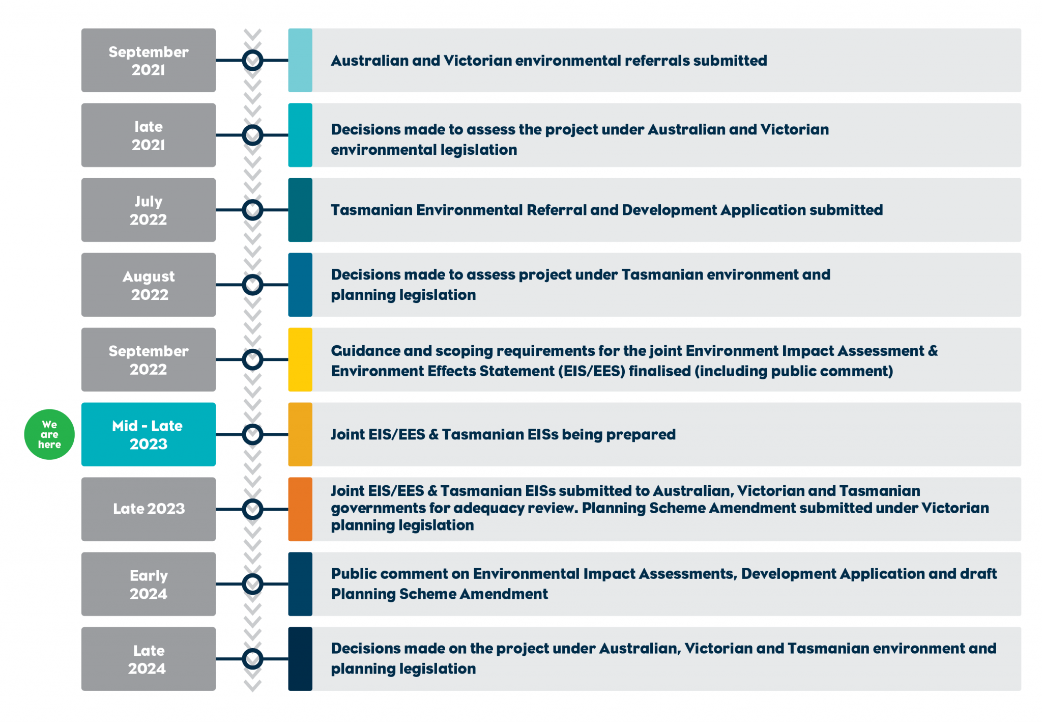 ENVIRONMENT, PLANNING AND HERITAGE APPROVALS Marinus Link