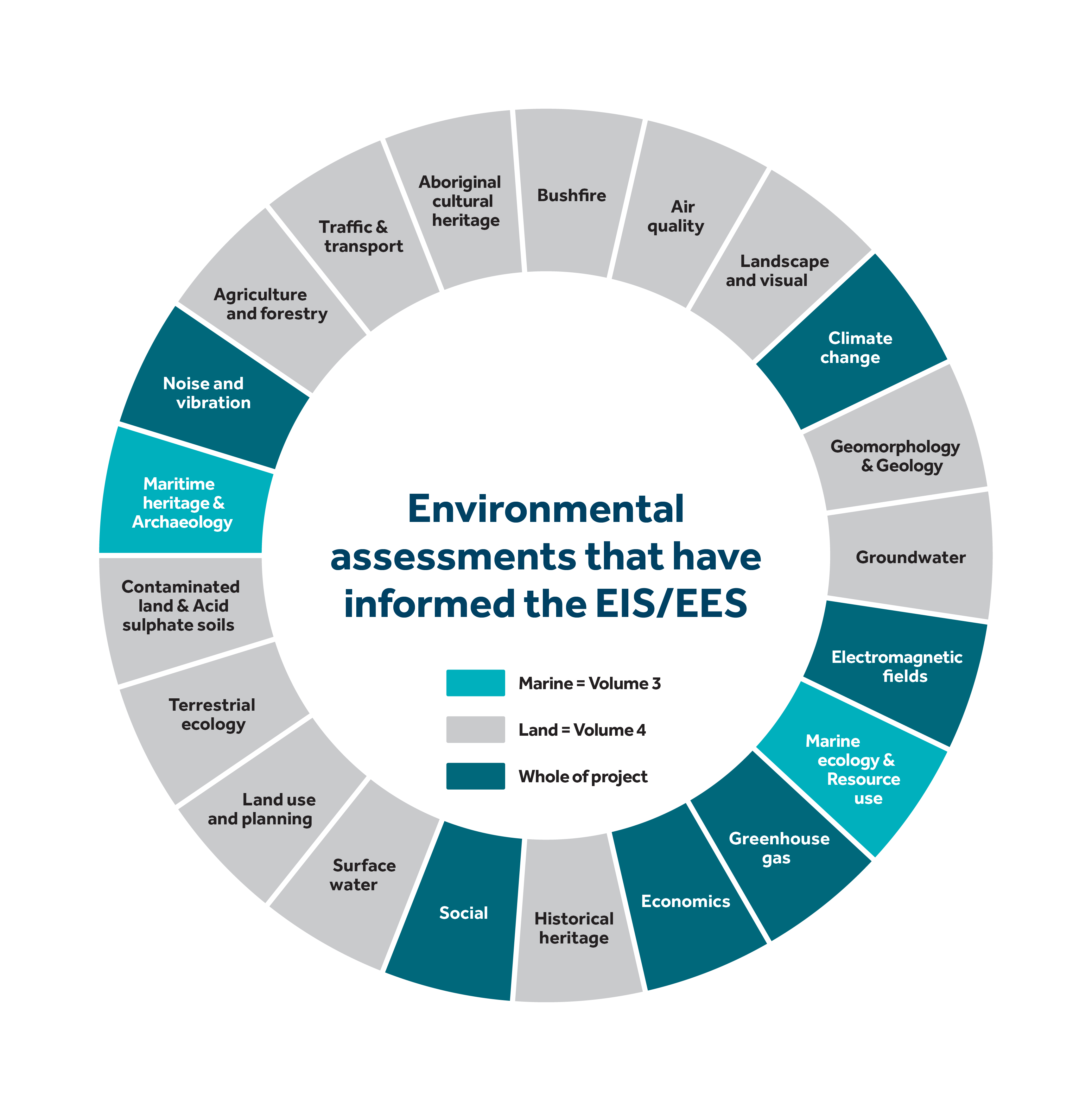 Assessment Marinus Link