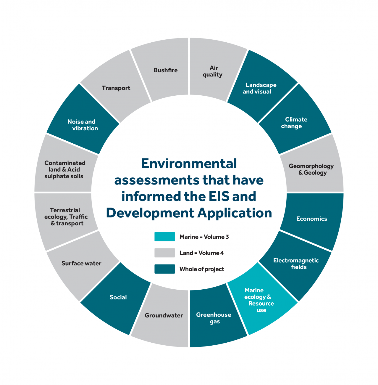 Assessment Marinus Link