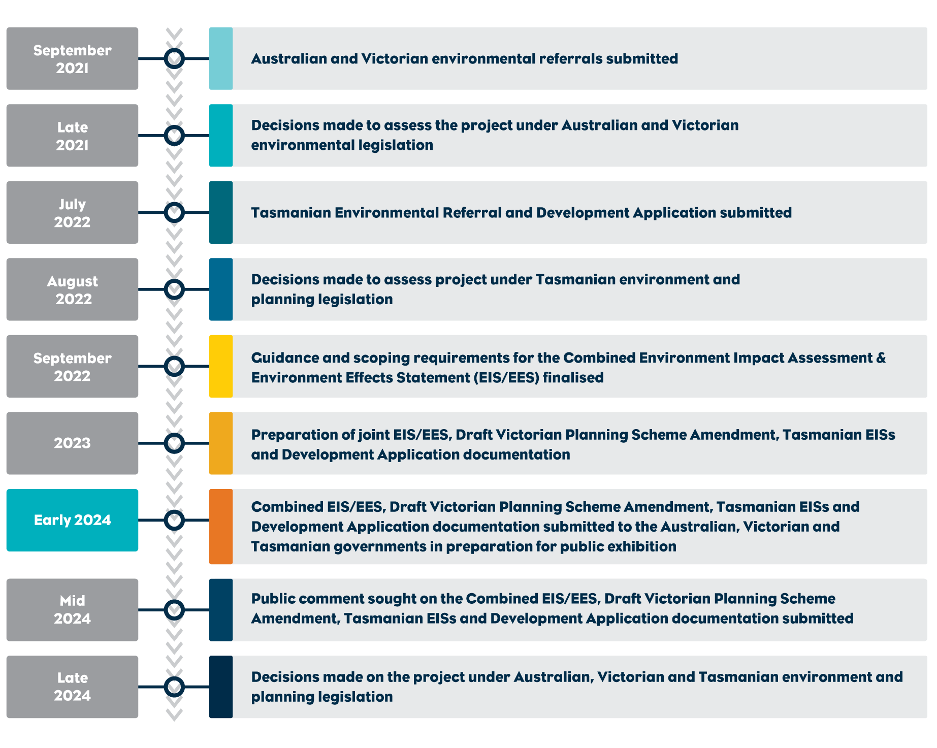 Assessment Marinus Link