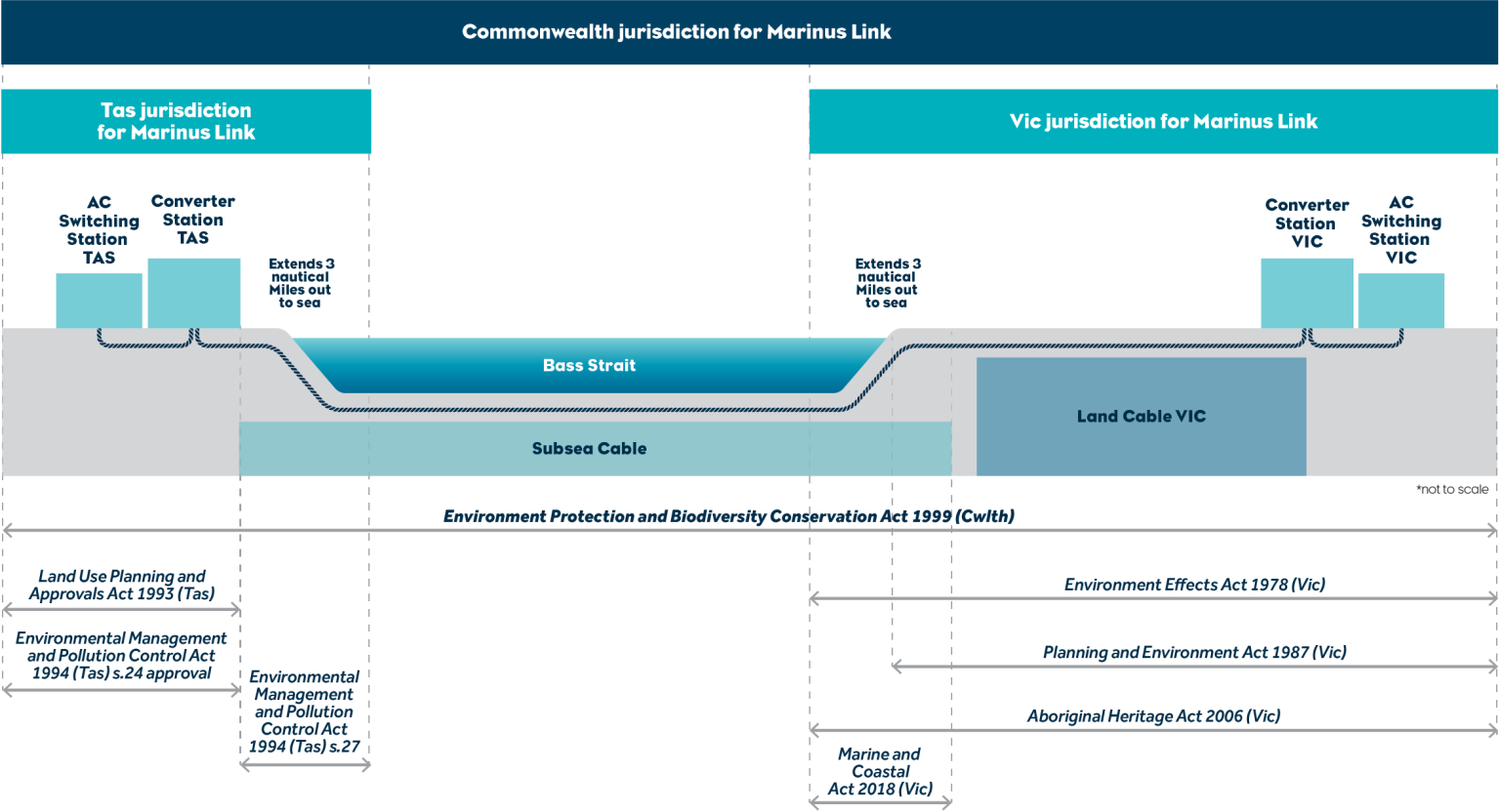 Environmental Assessment Marinus Link